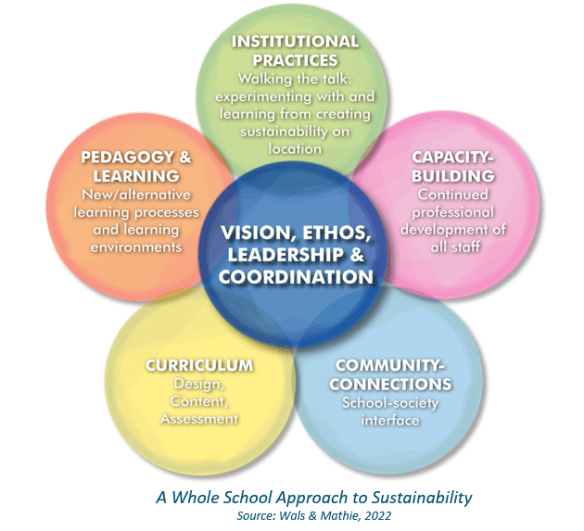 whole school approach | Transformative learning